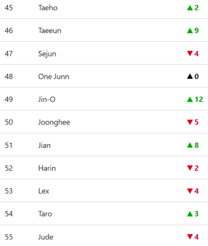 ‘The Unit’ rankings risers (Lee Bo Lim/Jeup) & fallers (Serri/Jin ...